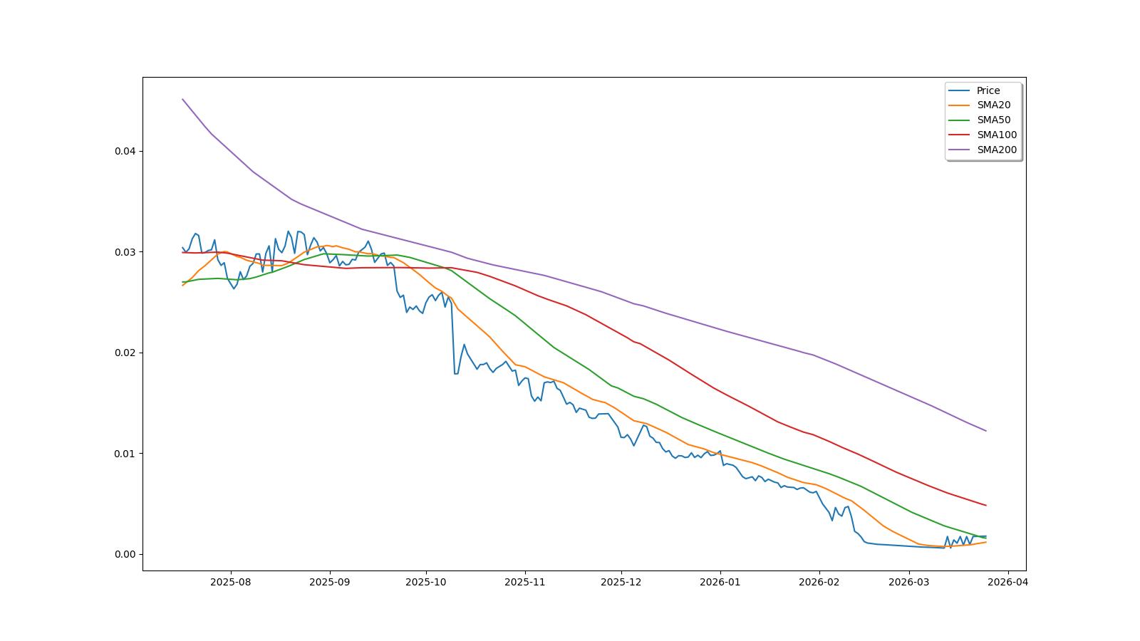 Acala Token Simple Moving Averages