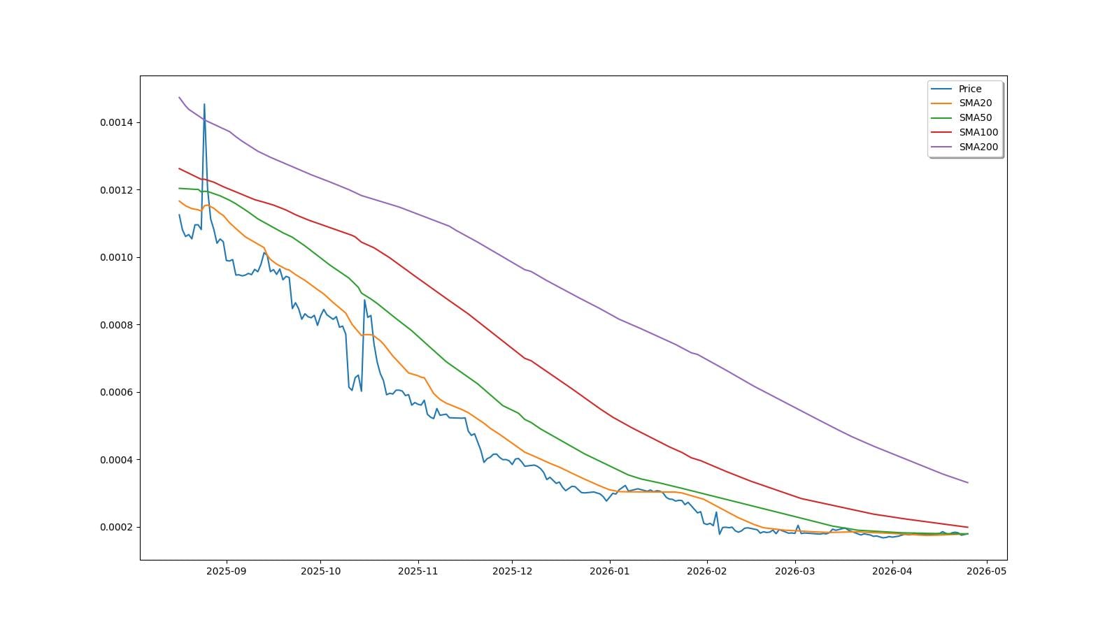 Access Protocol Simple Moving Averages