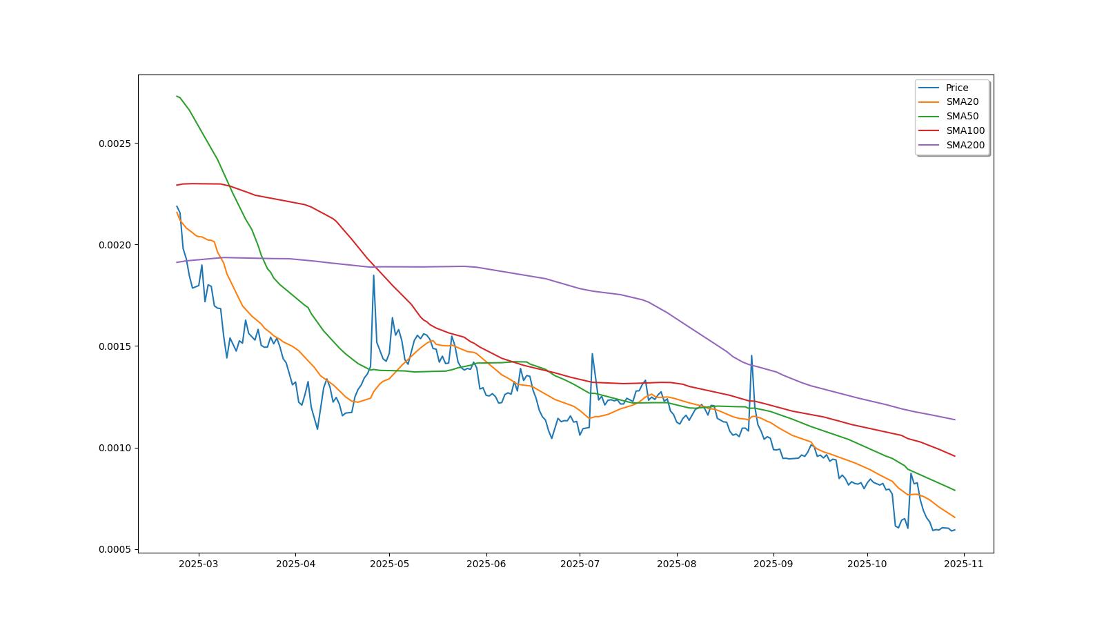 Access Protocol Simple Moving Averages