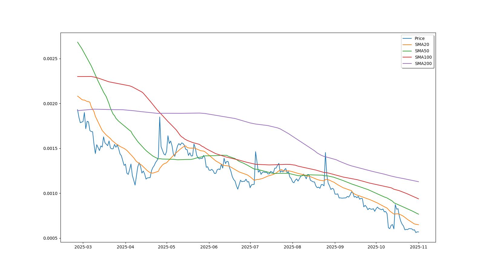 Access Protocol Simple Moving Averages