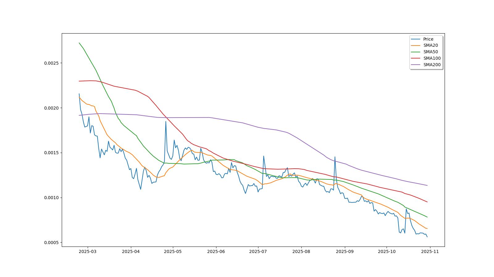 Access Protocol Simple Moving Averages
