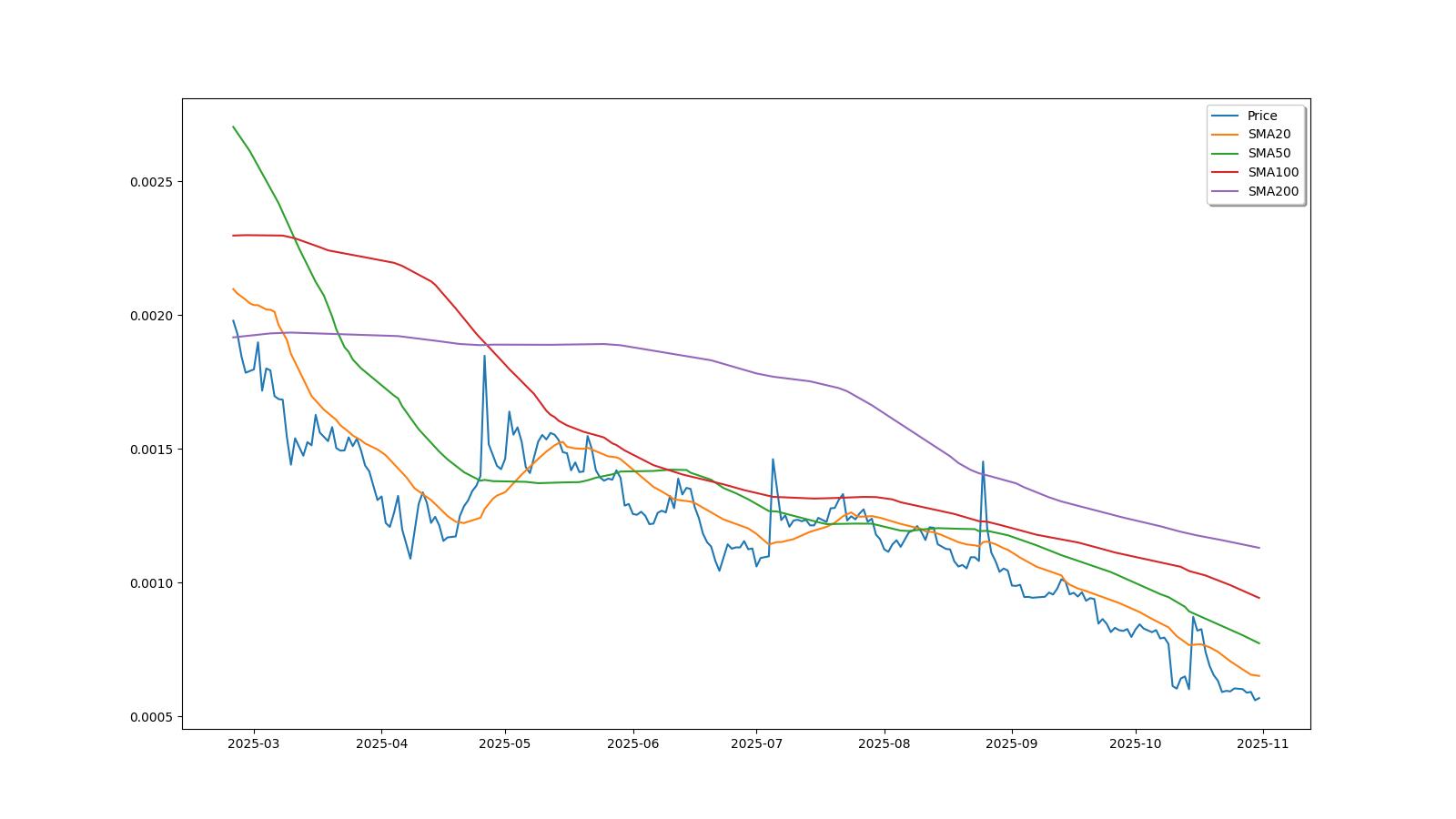 Access Protocol Simple Moving Averages