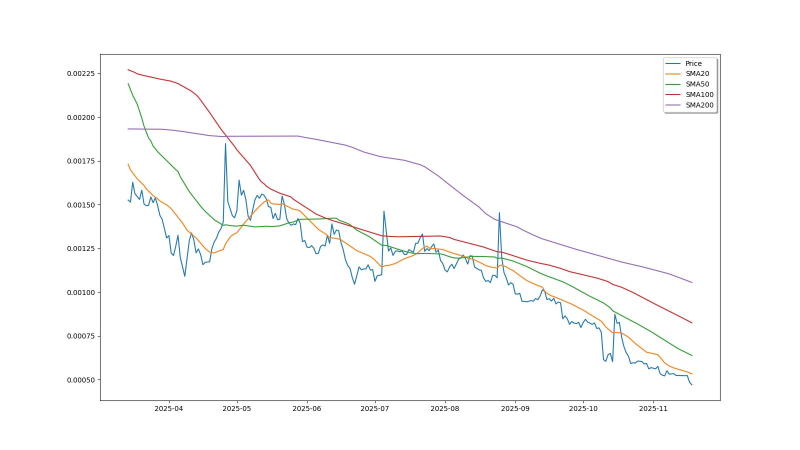 Access Protocol Simple Moving Averages