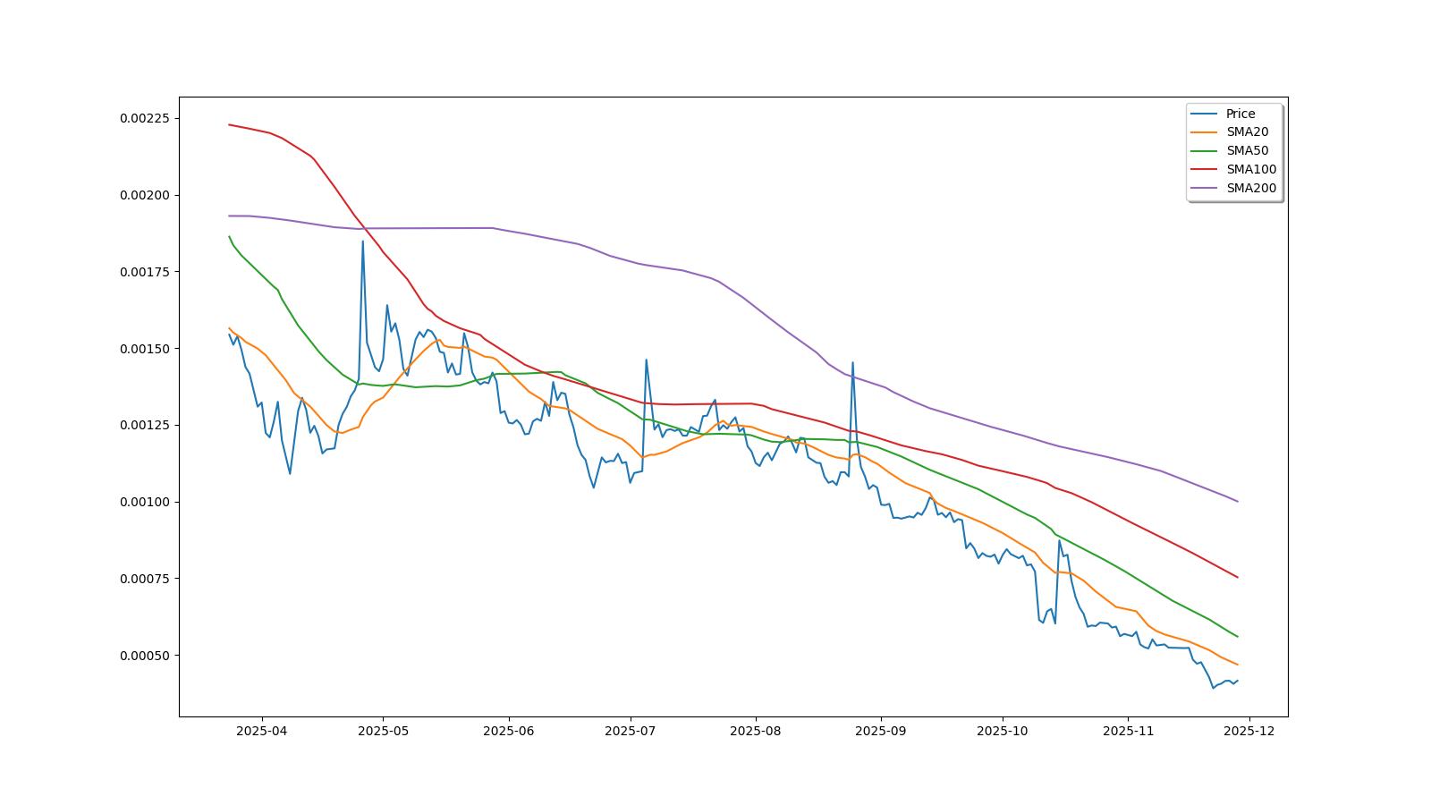 Access Protocol Simple Moving Averages