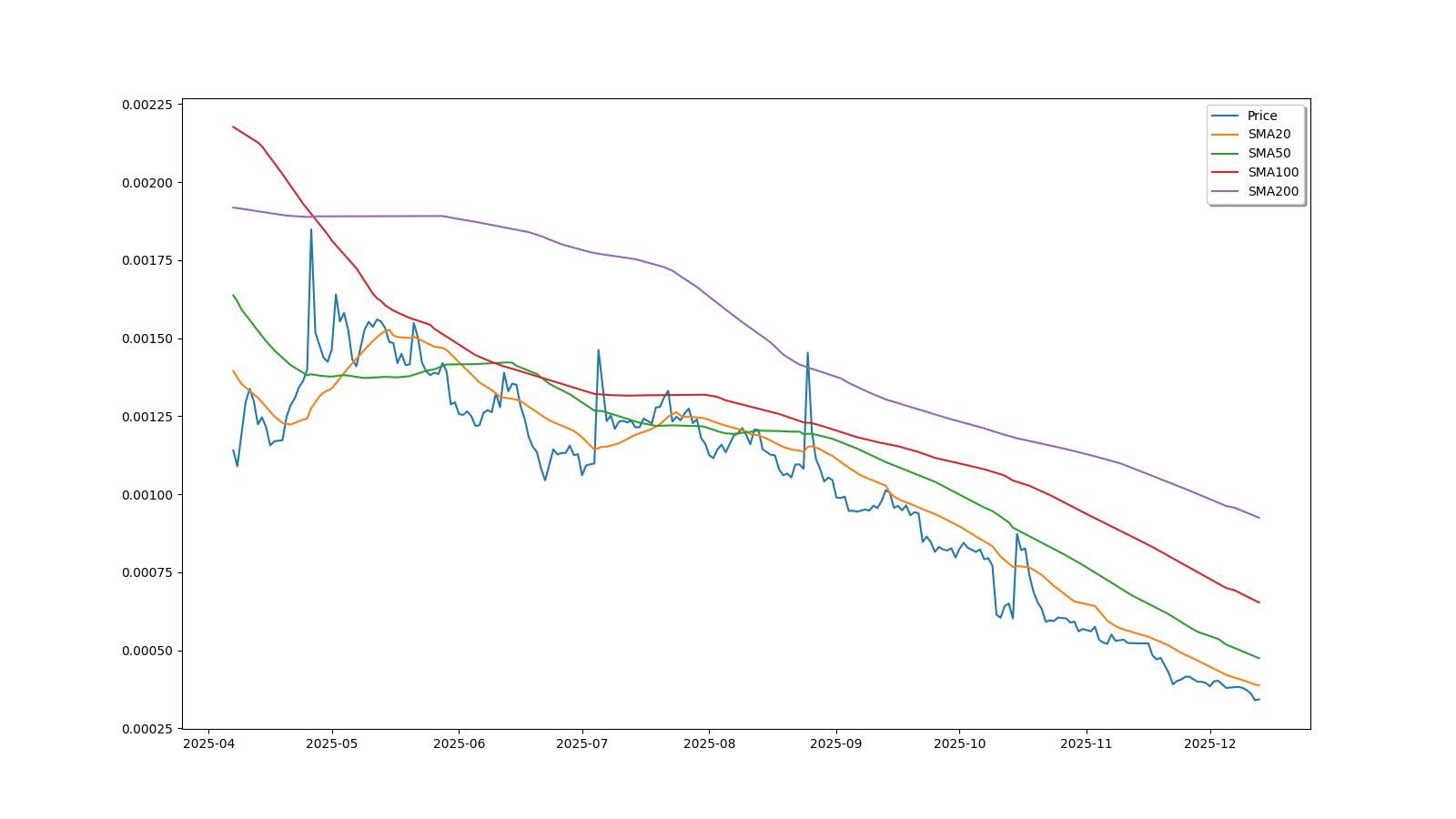 Access Protocol Simple Moving Averages
