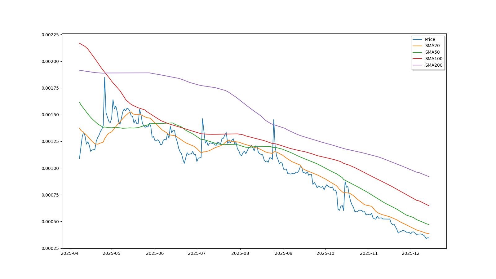 Access Protocol Simple Moving Averages