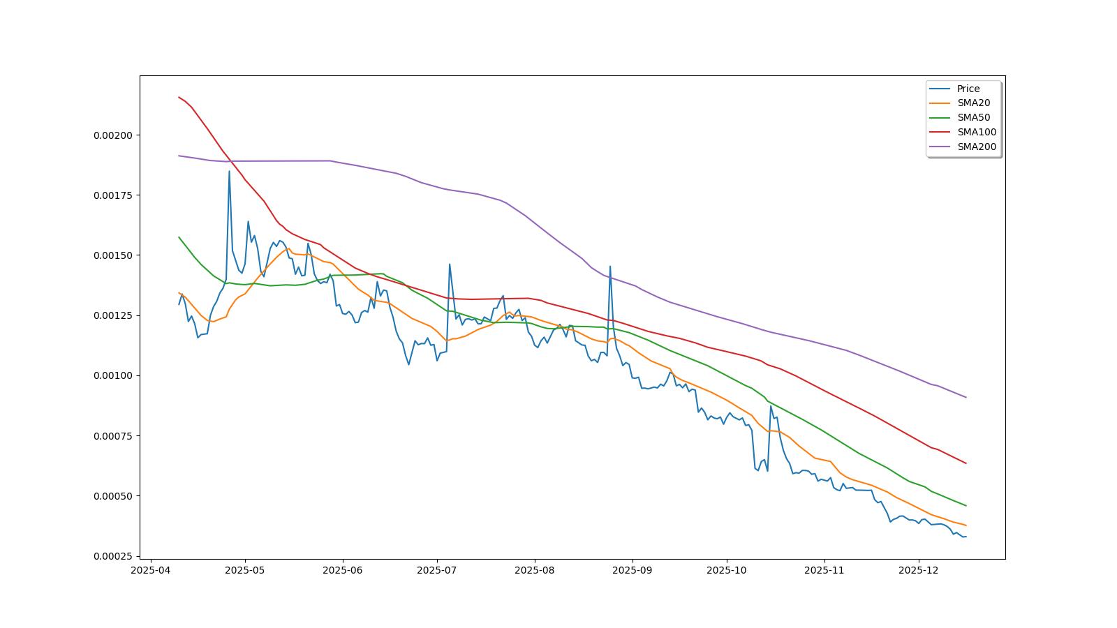 Access Protocol Simple Moving Averages