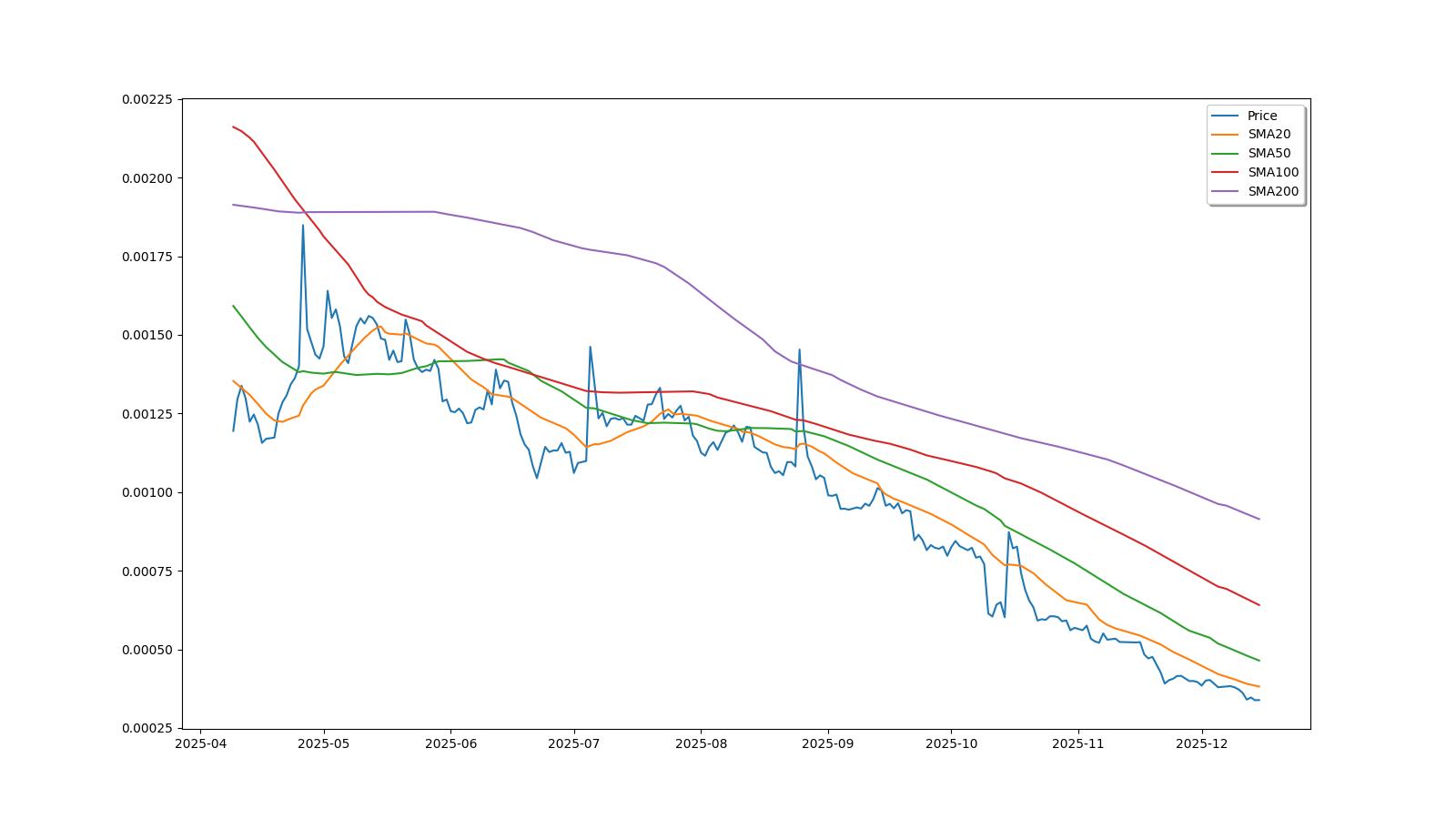 Access Protocol Simple Moving Averages