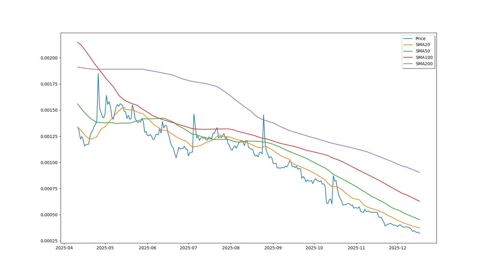Access Protocol Simple Moving Averages