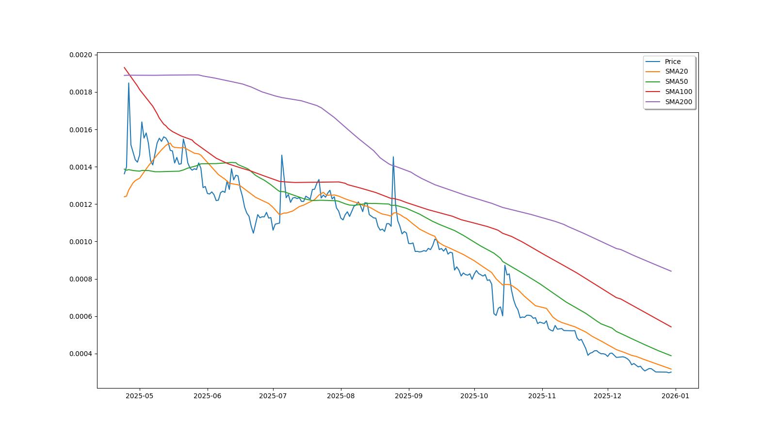 Access Protocol Simple Moving Averages