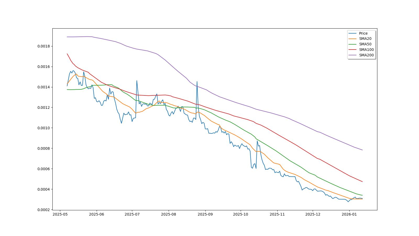 Access Protocol Simple Moving Averages