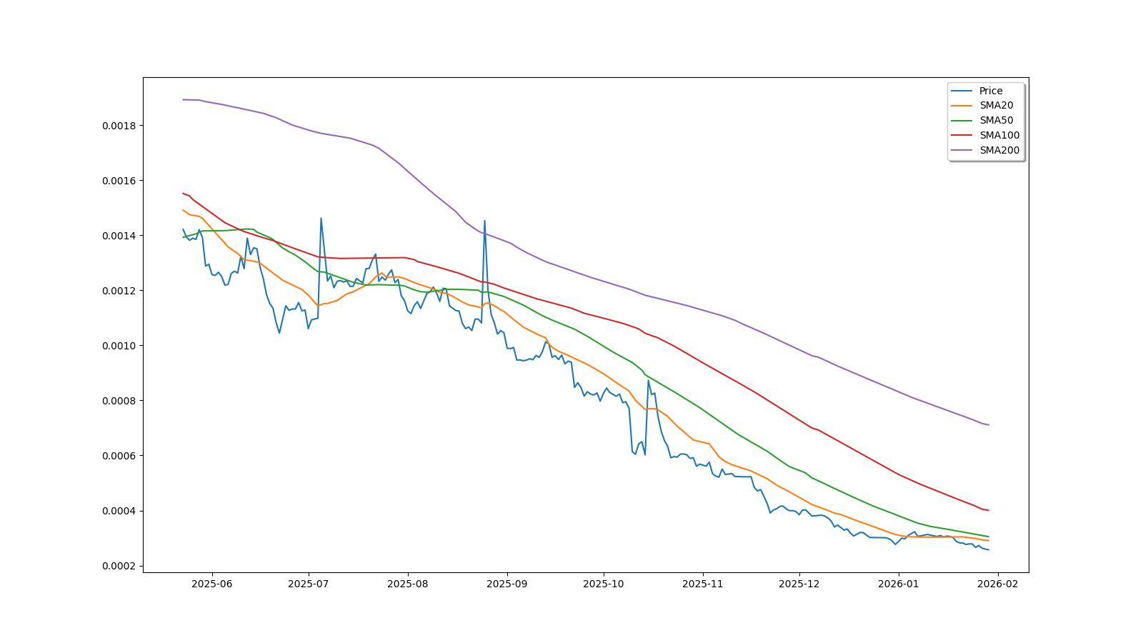 Access Protocol Simple Moving Averages