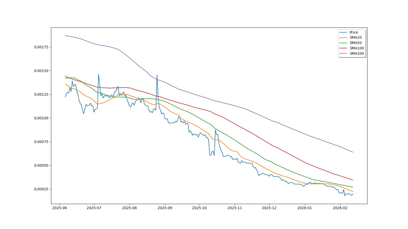 Access Protocol Simple Moving Averages