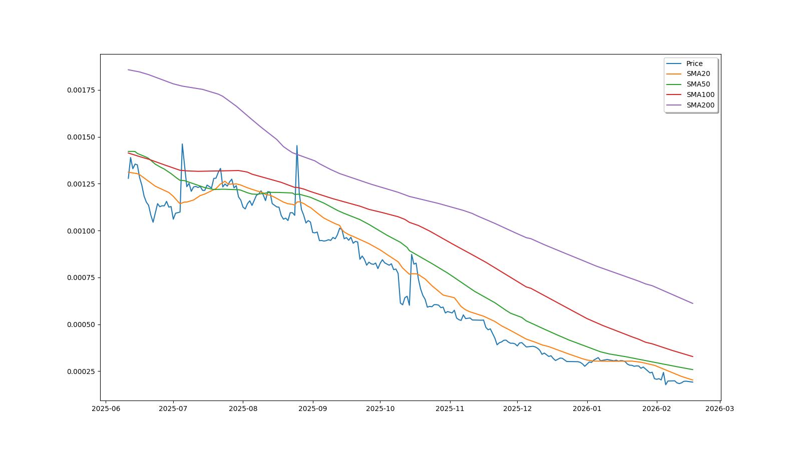 Access Protocol Simple Moving Averages