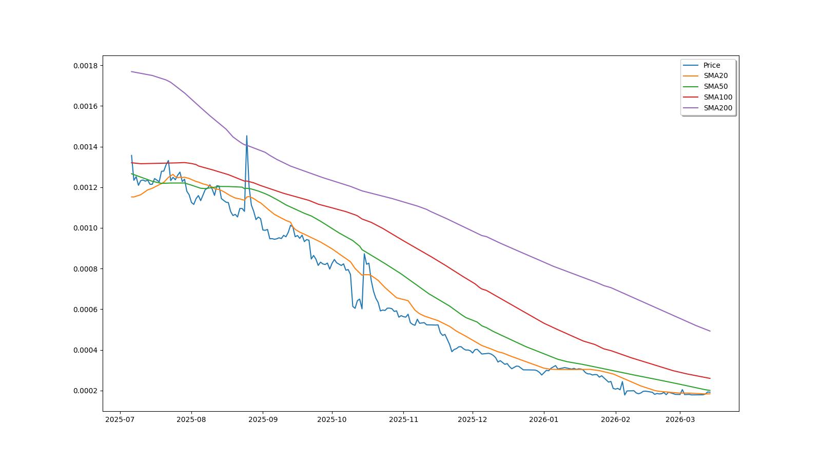 Access Protocol Simple Moving Averages