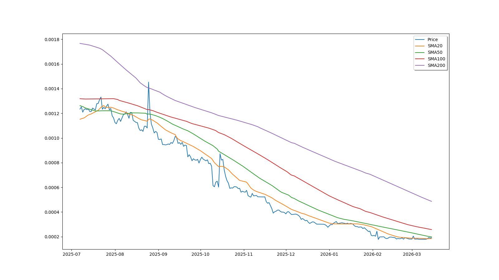 Access Protocol Simple Moving Averages