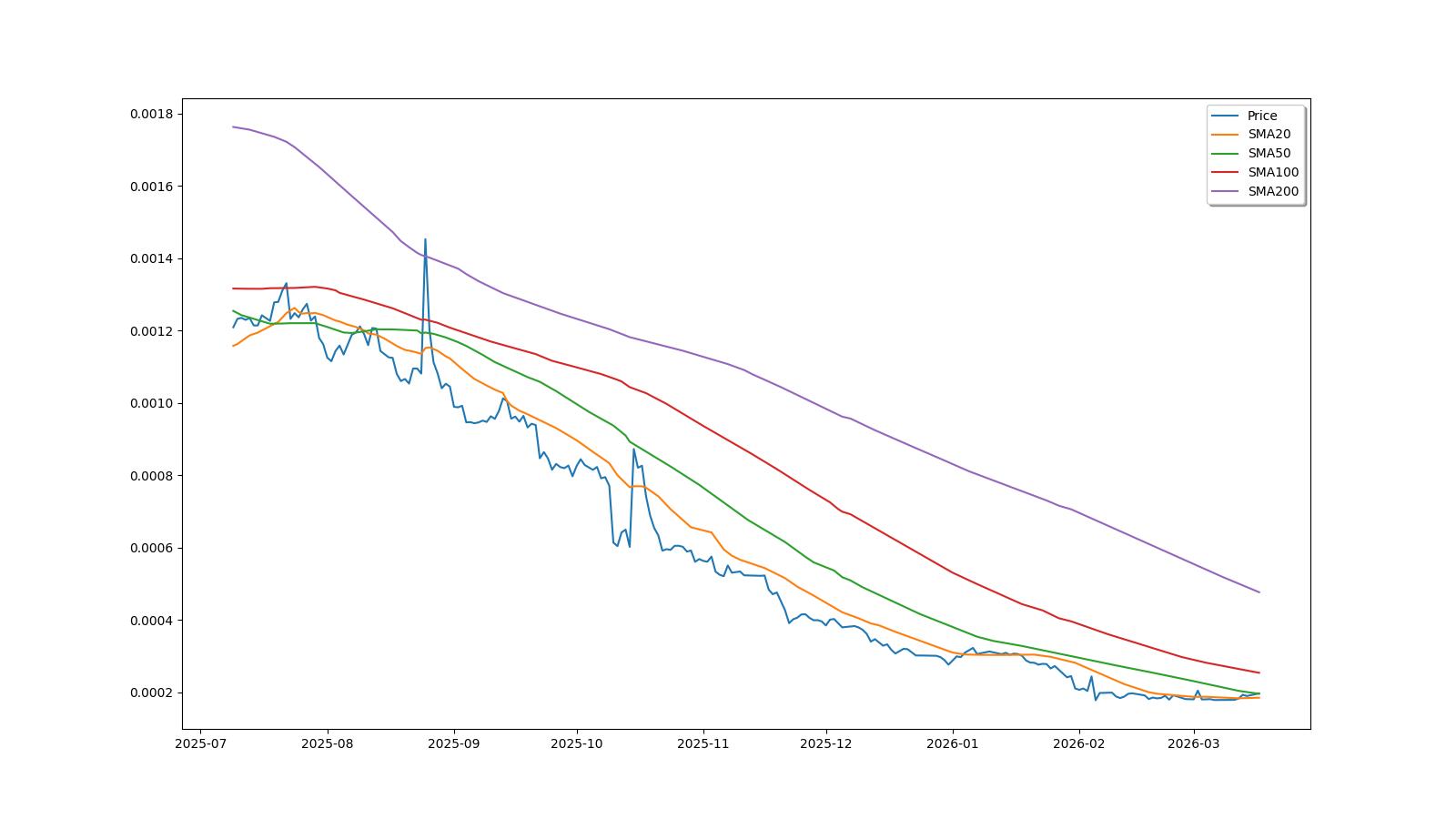 Access Protocol Simple Moving Averages