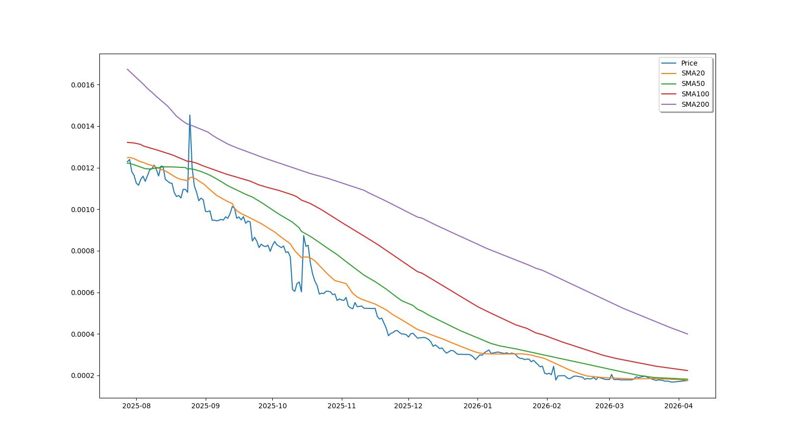 Access Protocol Simple Moving Averages