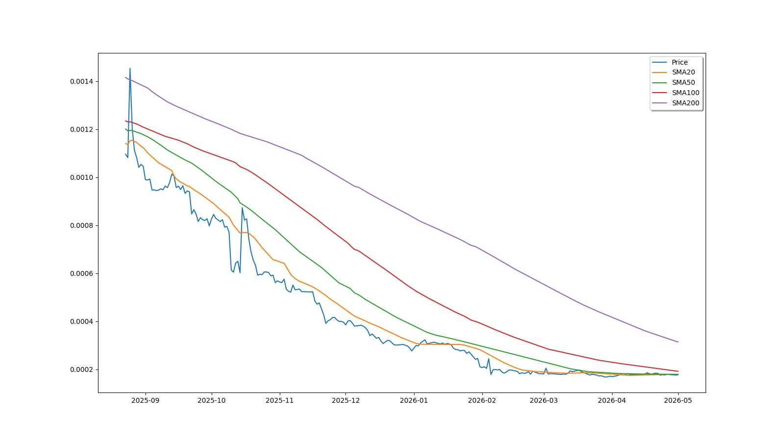 Access Protocol Simple Moving Averages