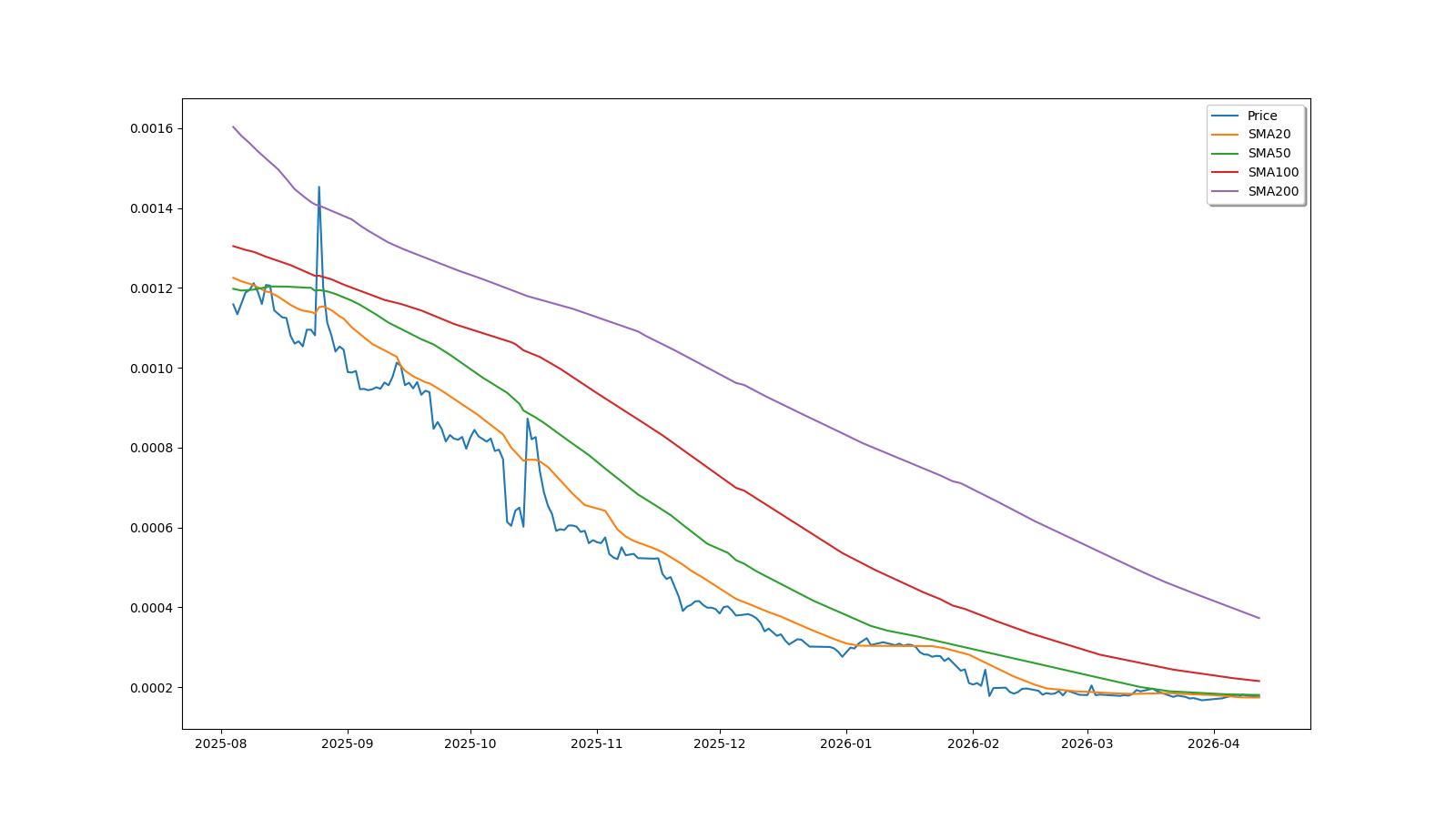 Access Protocol Simple Moving Averages