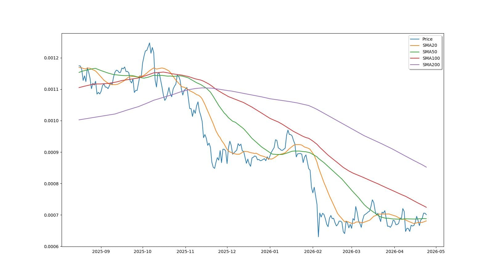 Aces Simple Moving Averages
