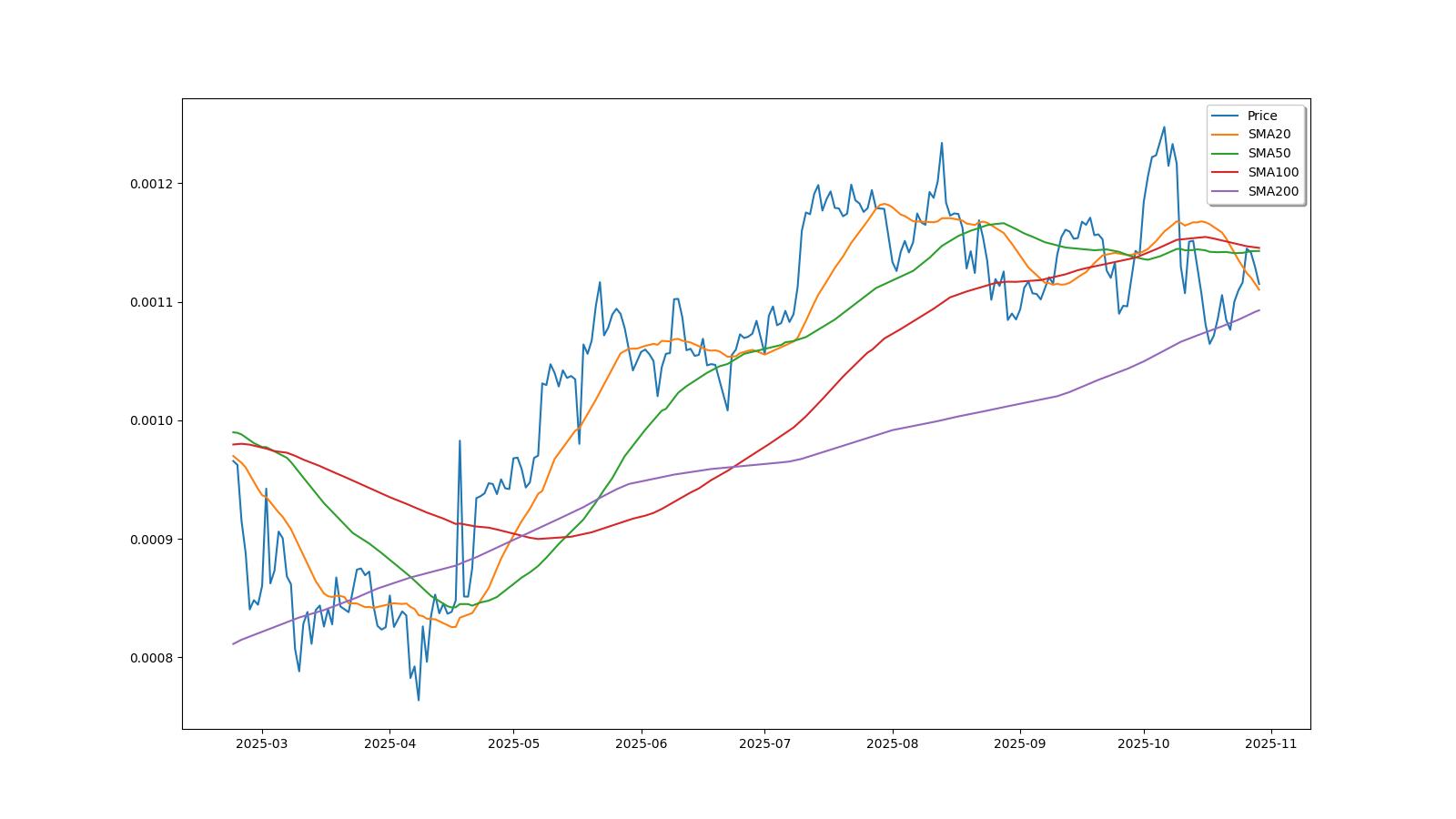 Aces Simple Moving Averages