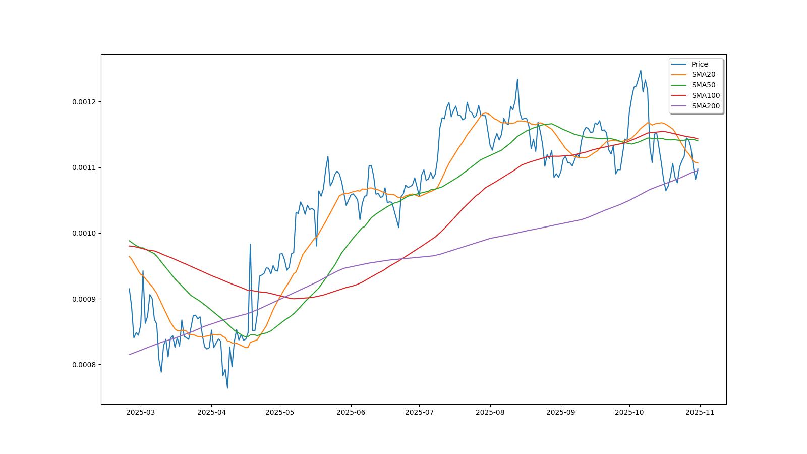 Aces Simple Moving Averages