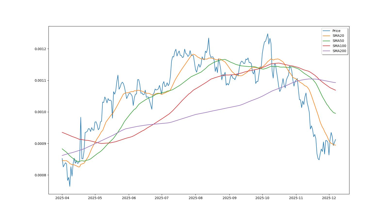 Aces Simple Moving Averages