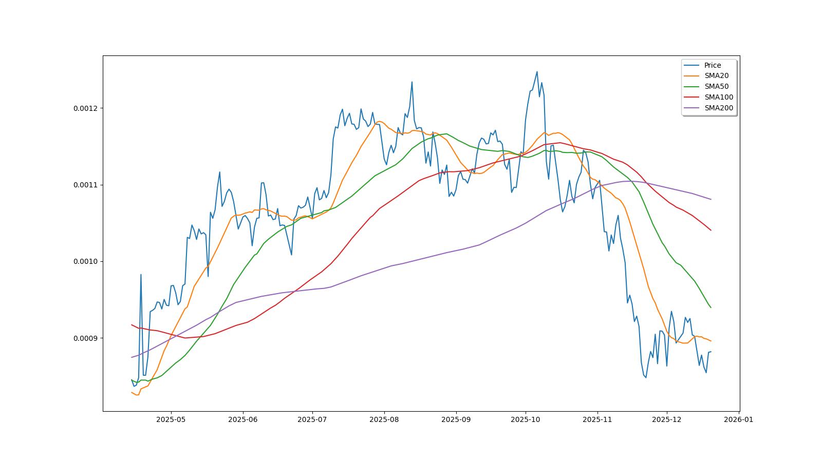 Aces Simple Moving Averages