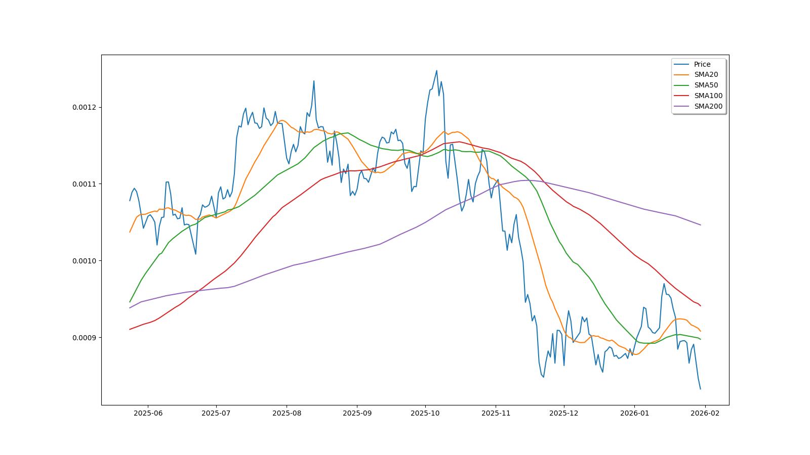 Aces Simple Moving Averages