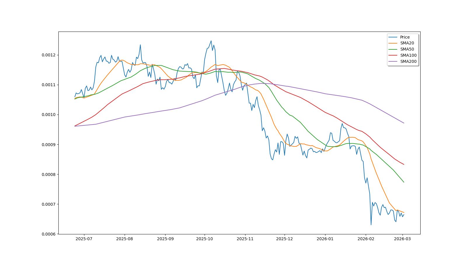 Aces Simple Moving Averages