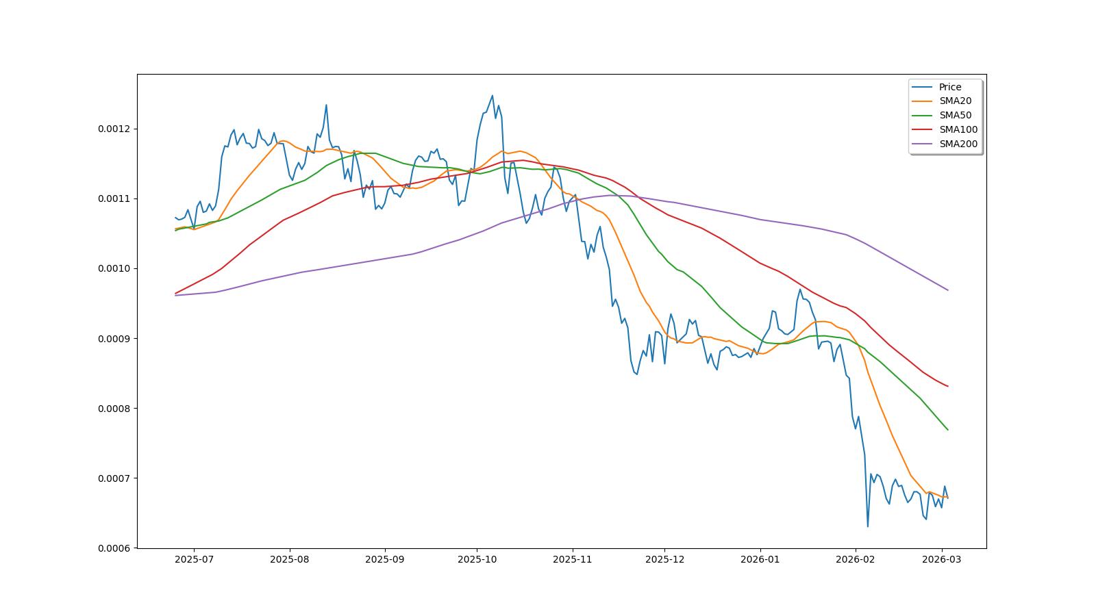 Aces Simple Moving Averages