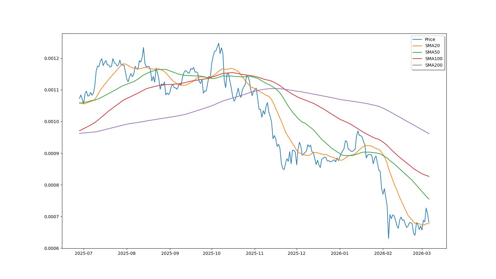 Aces Simple Moving Averages
