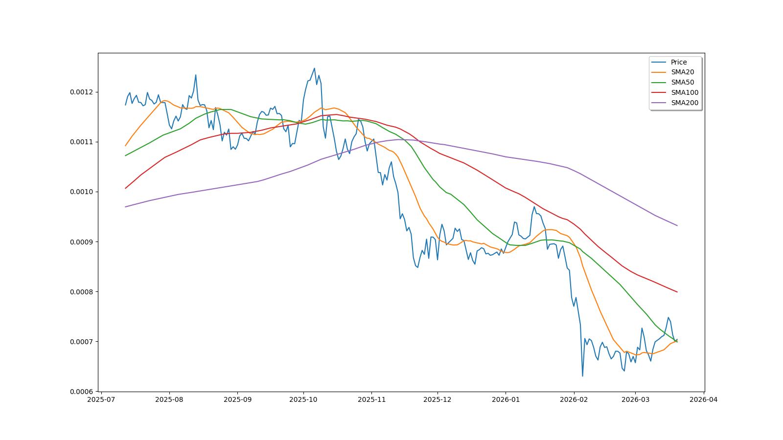 Aces Simple Moving Averages