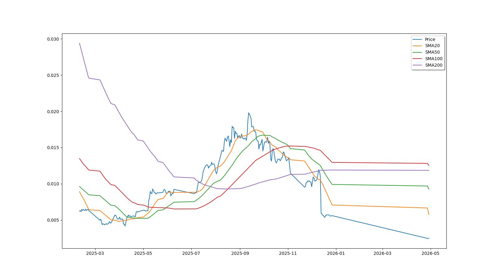 ACoconut Simple Moving Averages