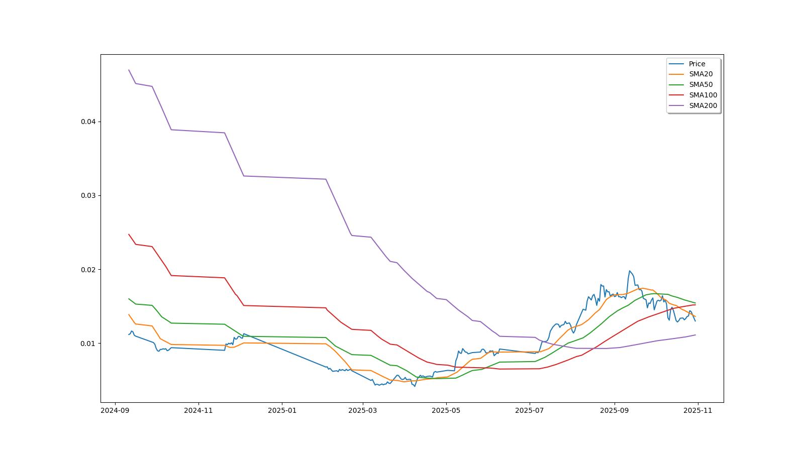 ACoconut Simple Moving Averages