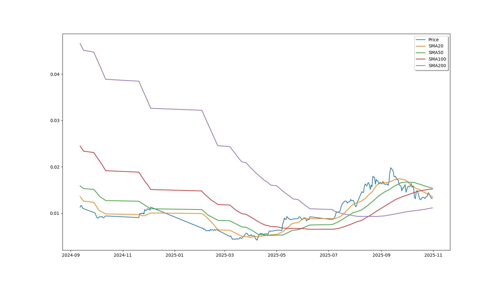 ACoconut Simple Moving Averages