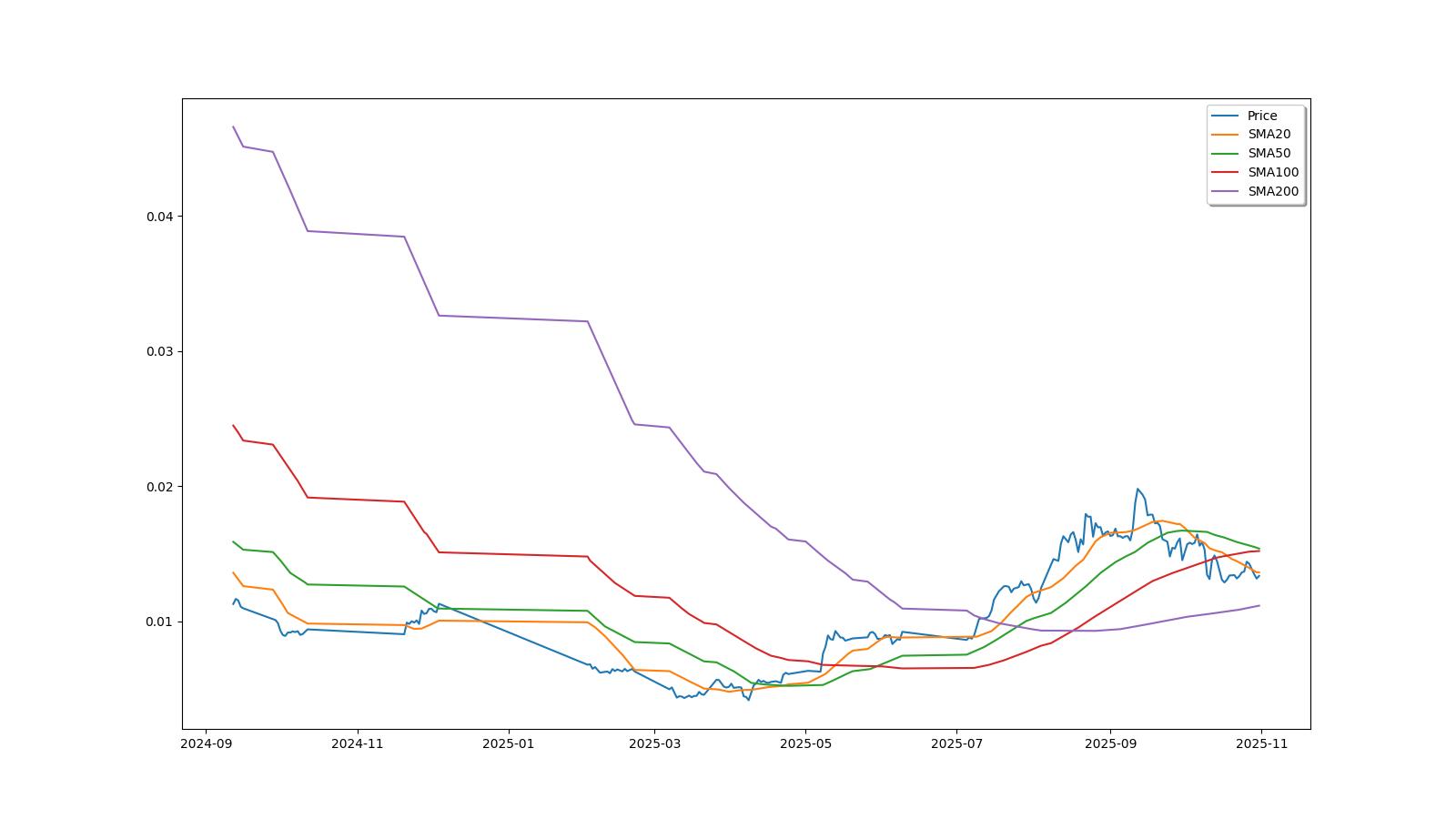 ACoconut Simple Moving Averages