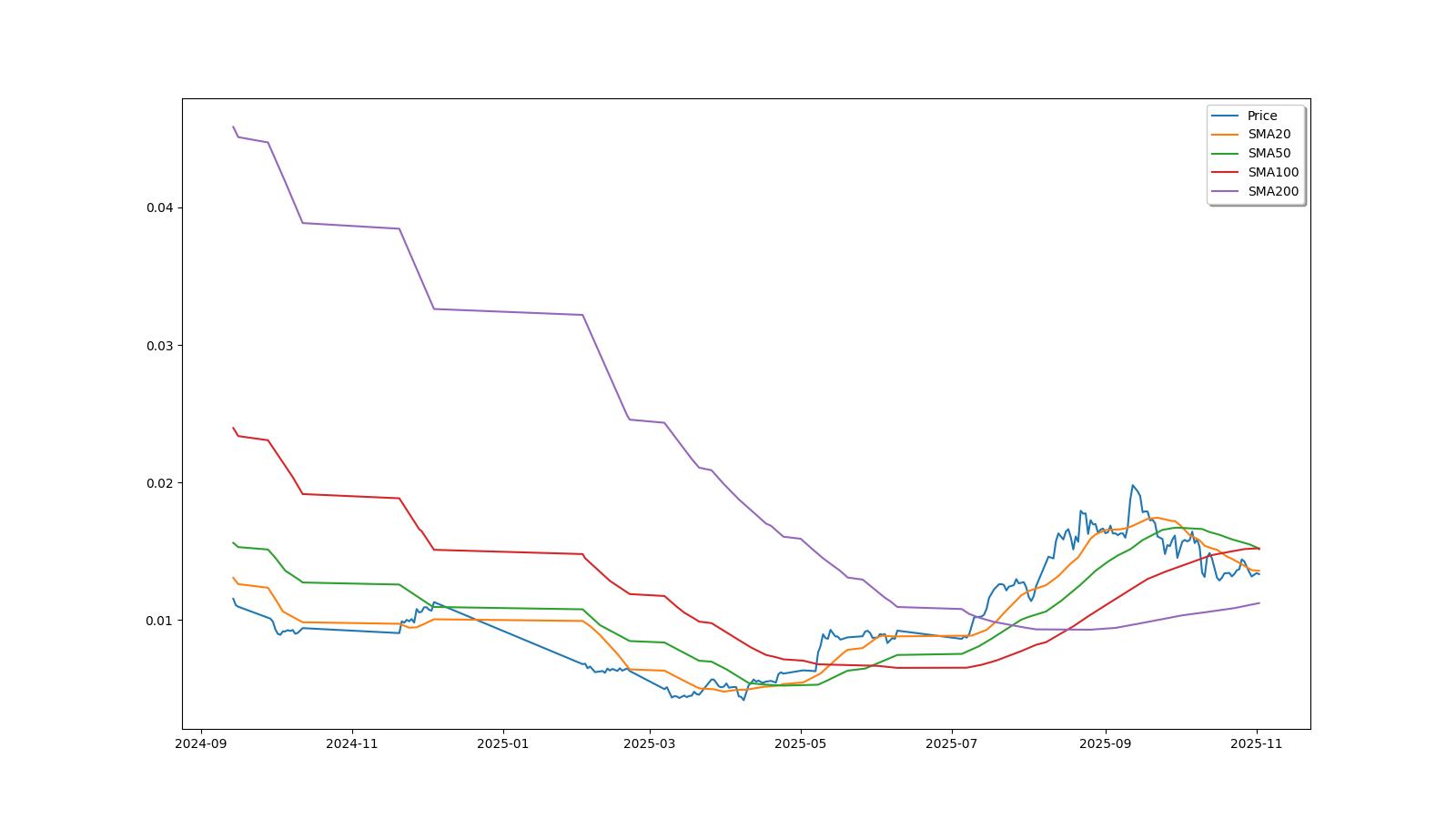 ACoconut Simple Moving Averages