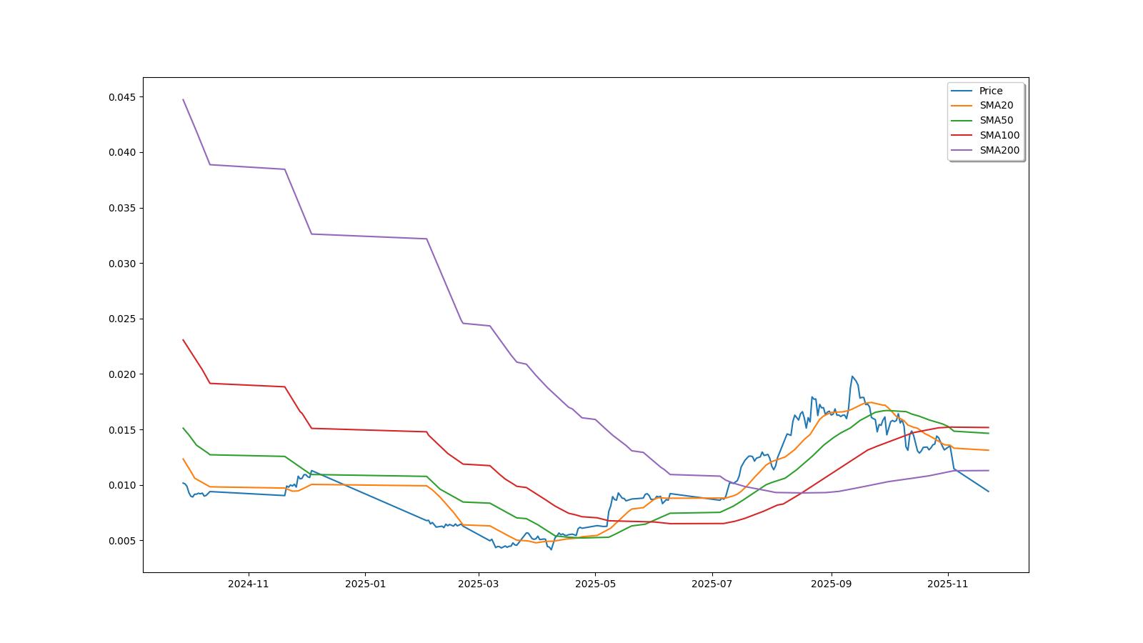 ACoconut Simple Moving Averages