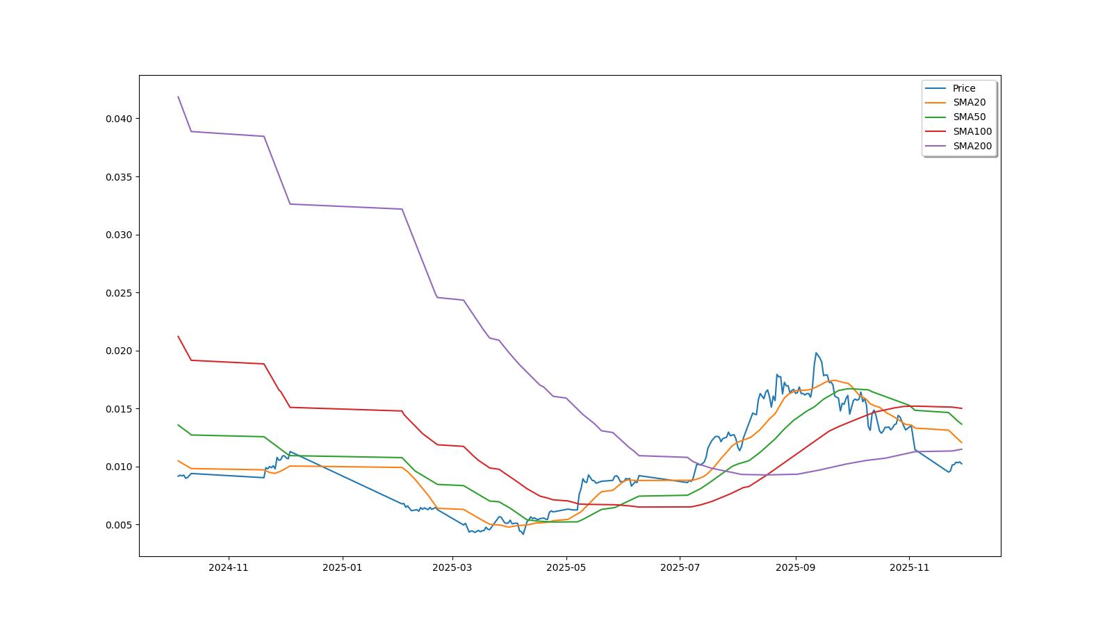 ACoconut Simple Moving Averages