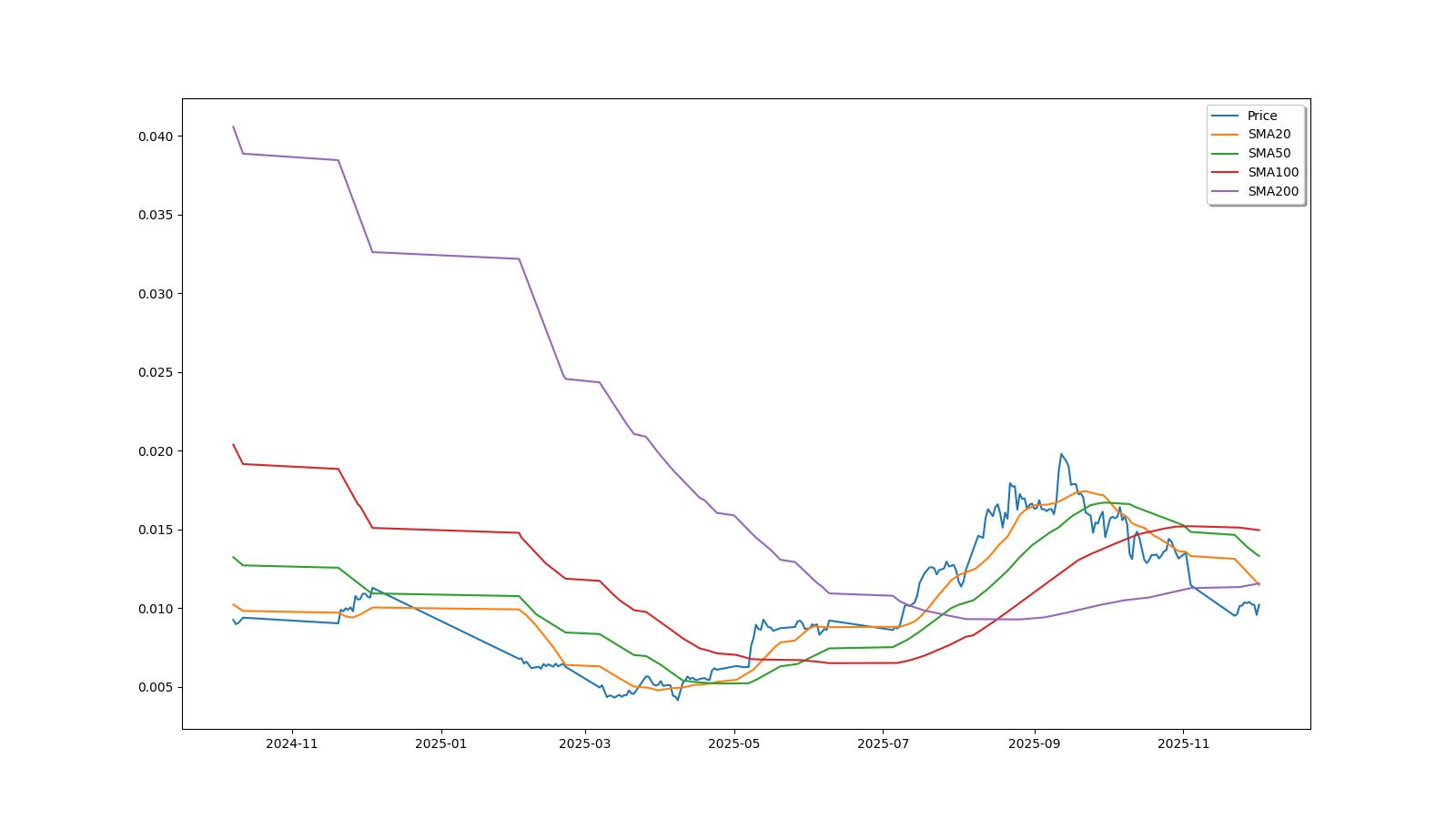 ACoconut Simple Moving Averages