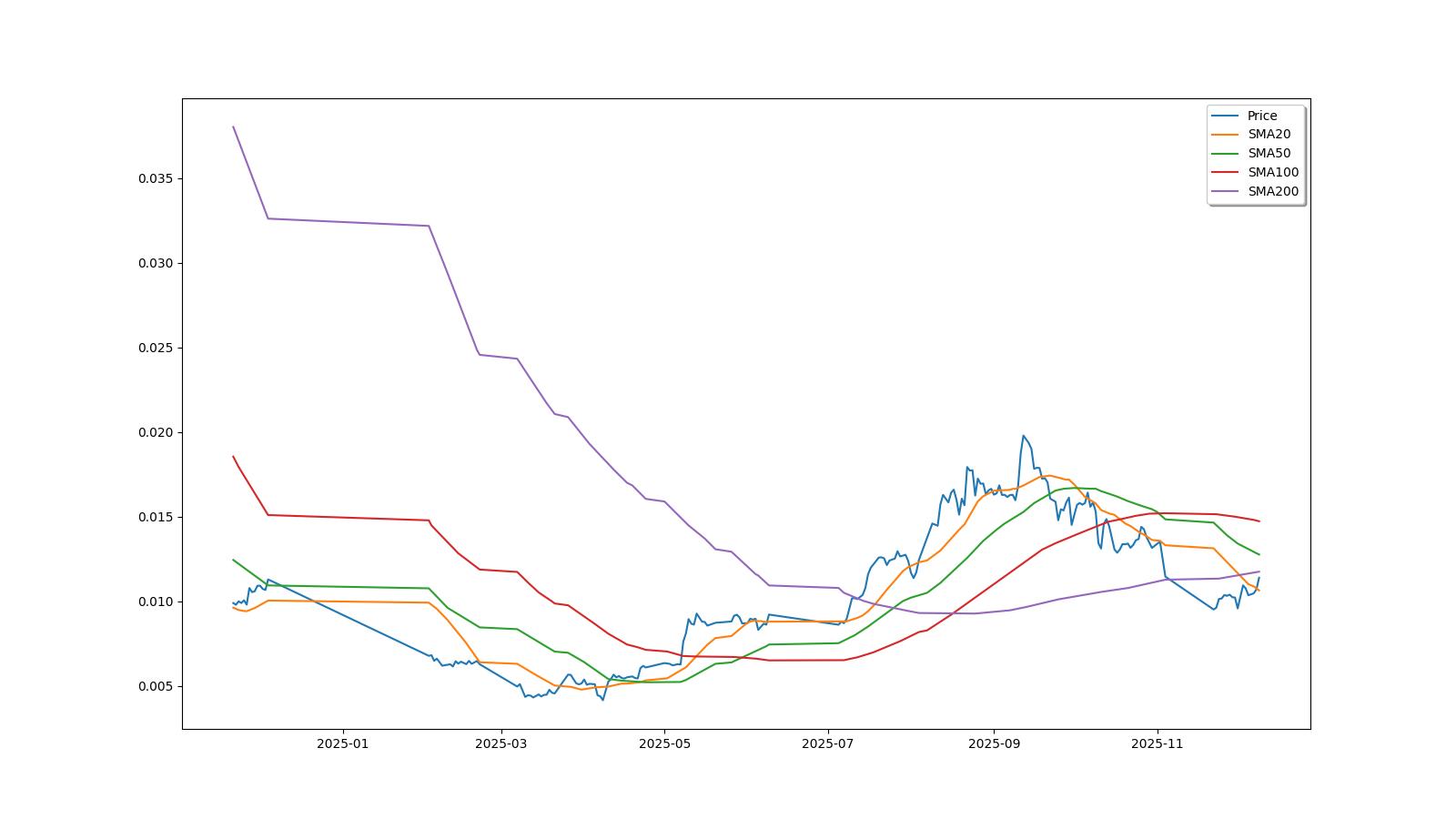 ACoconut Simple Moving Averages