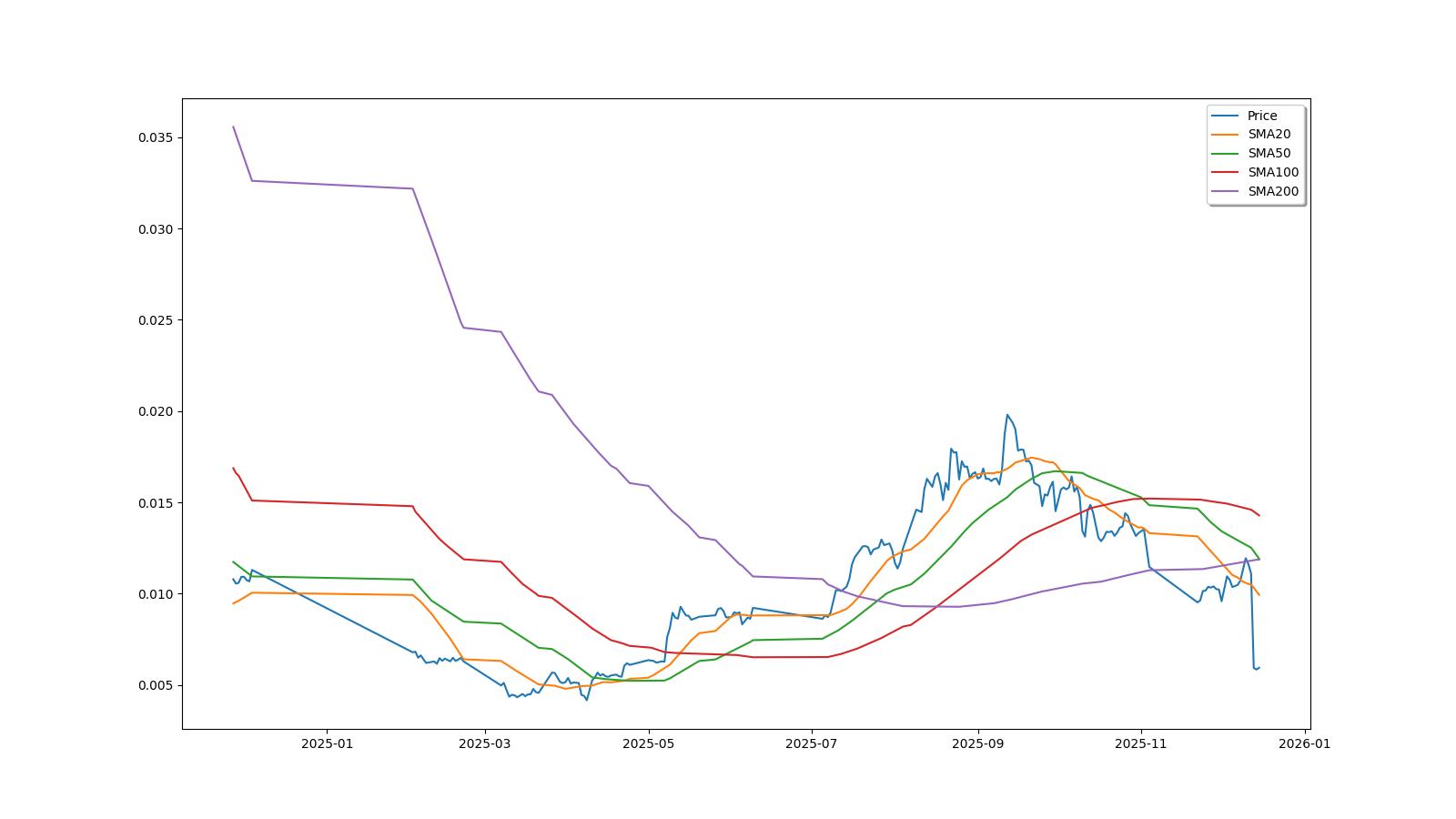 ACoconut Simple Moving Averages