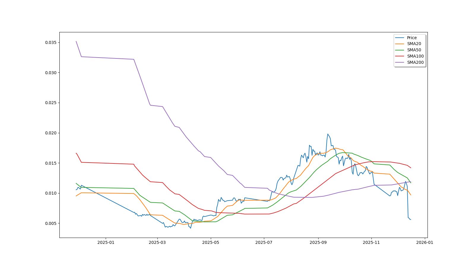 ACoconut Simple Moving Averages