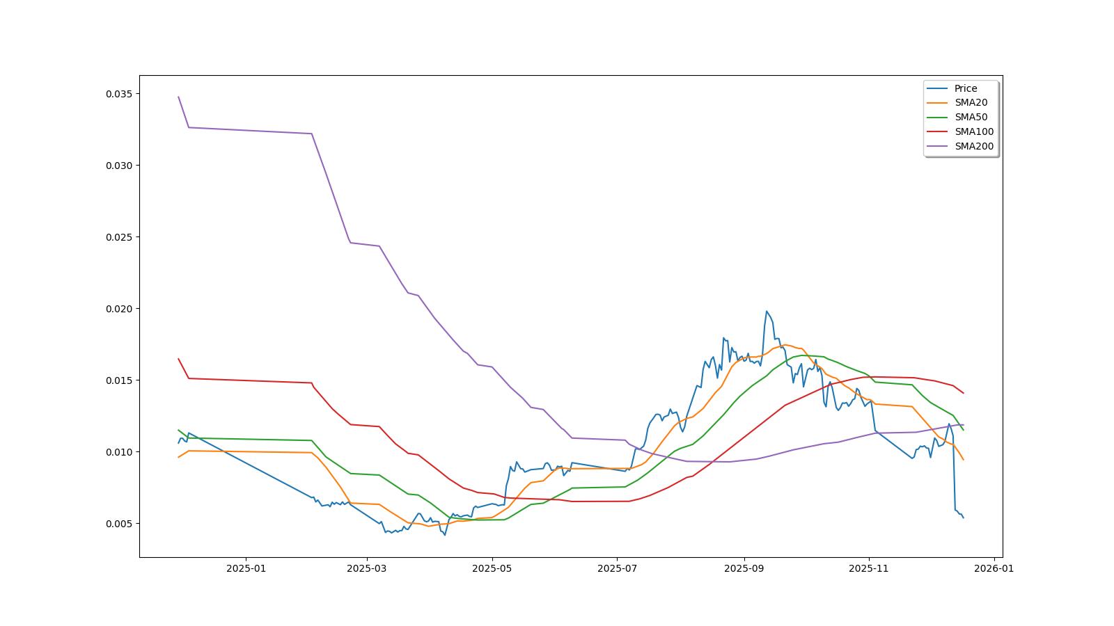 ACoconut Simple Moving Averages