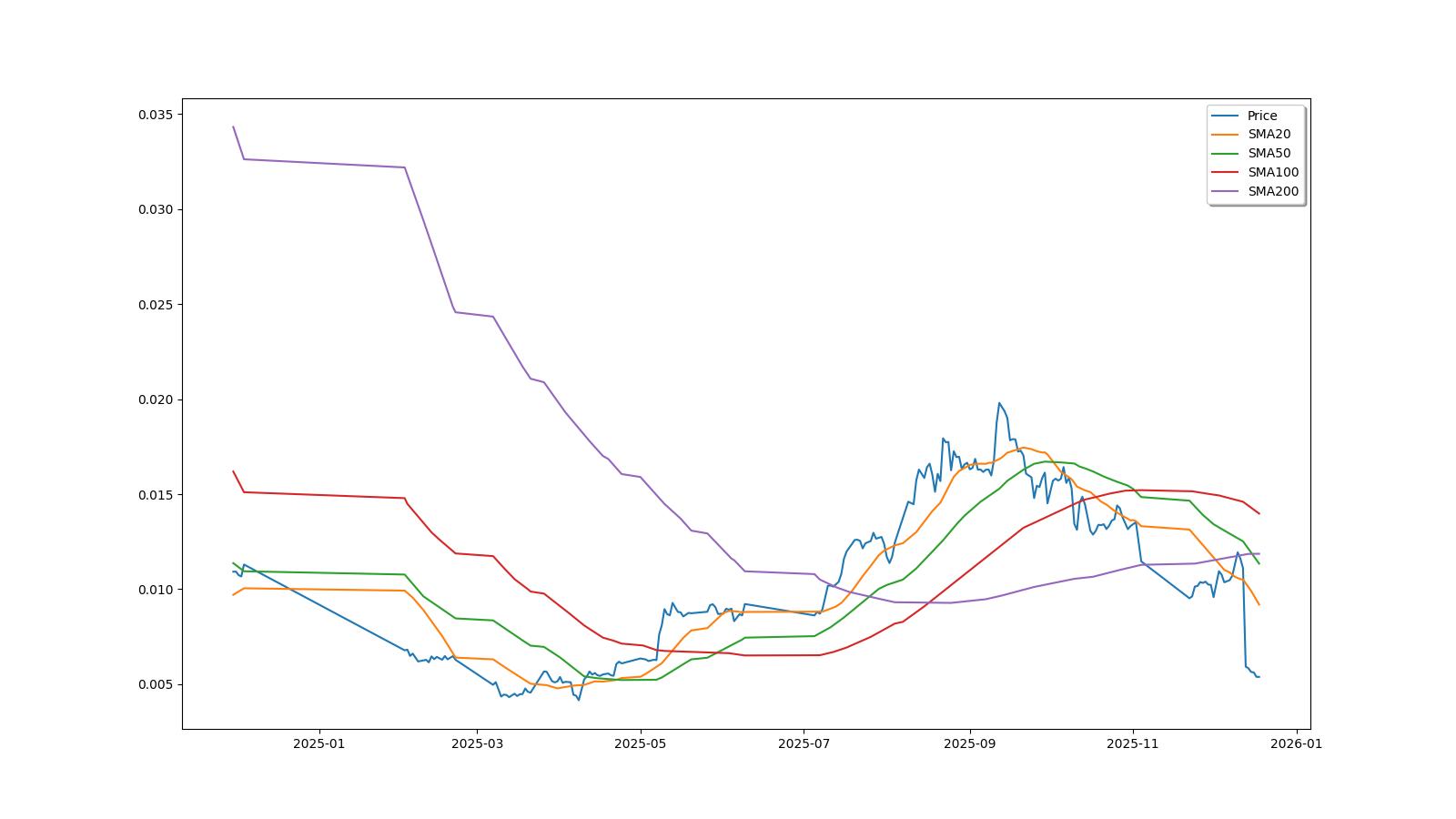 ACoconut Simple Moving Averages