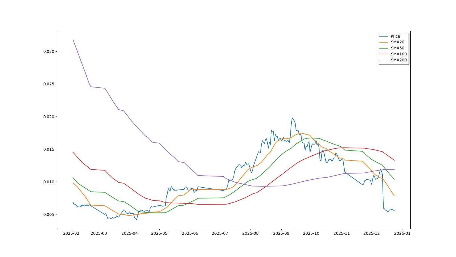 ACoconut Simple Moving Averages