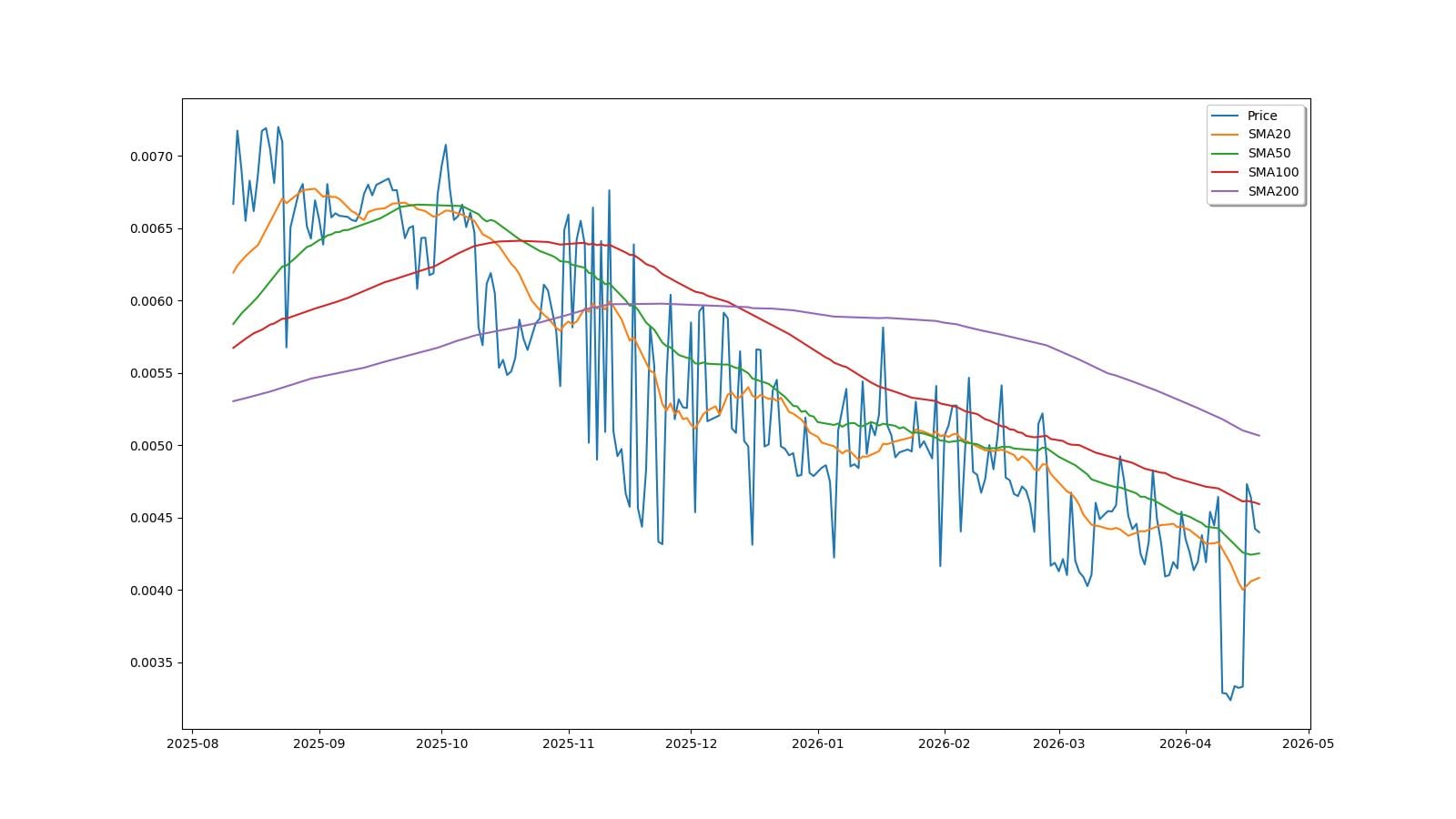 Acoin Simple Moving Averages