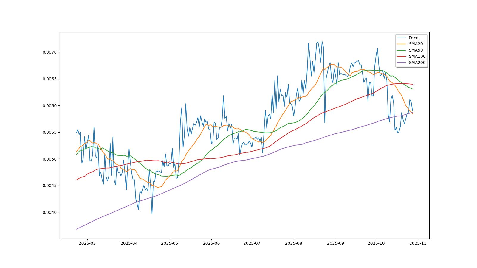 Acoin Simple Moving Averages